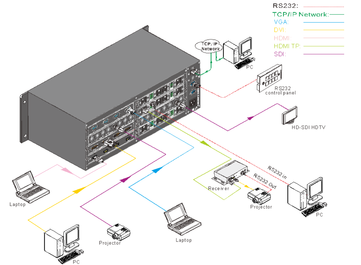 ADX Series 4K 8x8 16x16 32x32 64x64 96x96 Modular hybird matrix switch